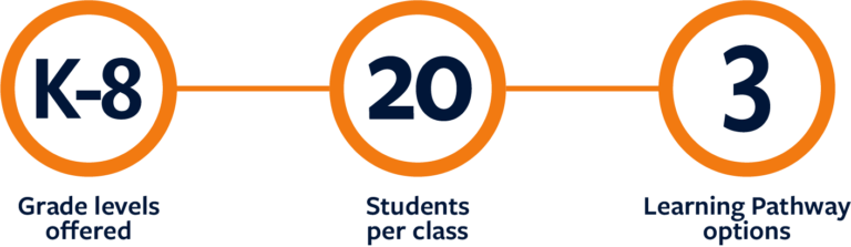 Level Up Academy – Personalized Learning